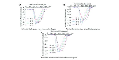 Sinking Displacement Curve A Horizontal Displacement Curve Download Scientific Diagram