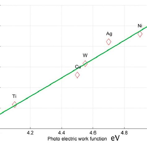 Energy Against Electron Work Function Download Scientific Diagram