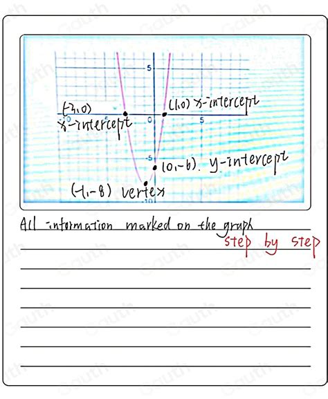 Solved The Graph Of A Quadratic Function Is Shown Label The Essential