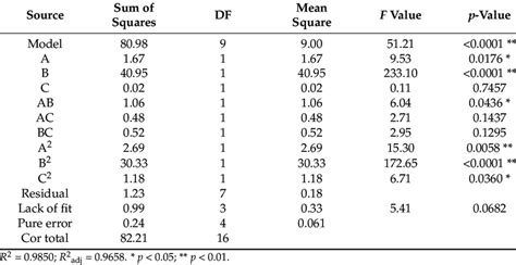 Regression Model Variance Analysis Results Of Response Surface