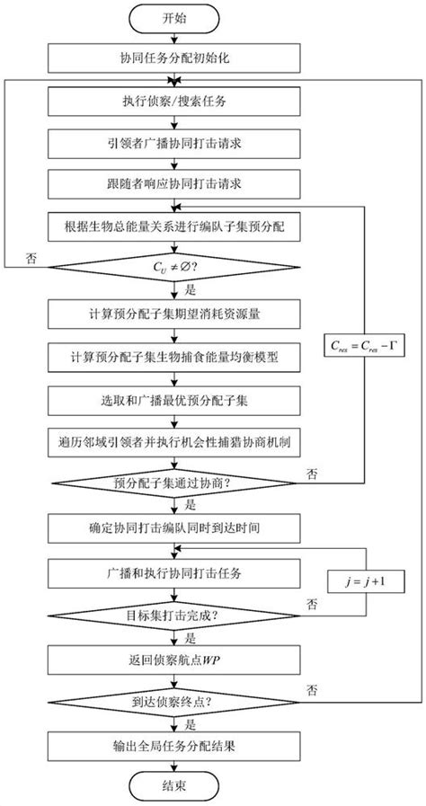 Autonomous Task Assignment Method For Uav Swarms Based On Biological Predation Energy Model