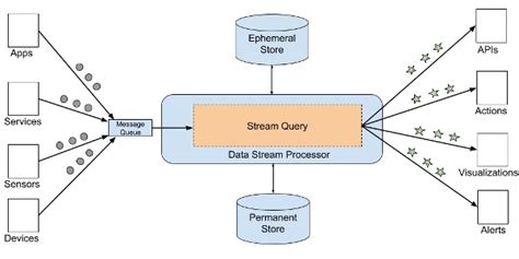 How To Choose A Stream Processor For Your App