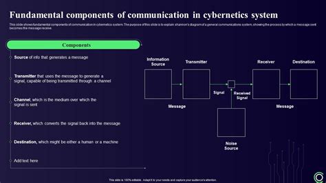 Cybernetics Fundamental Components Of Communication In Cybernetics System Ppt Sample