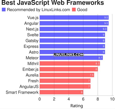 14 Useful Free And Open Source Javascript Web Frameworks Linuxlinks