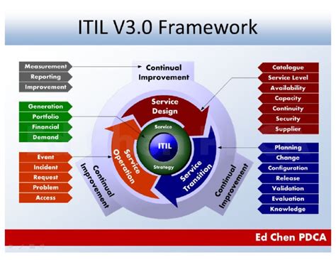 itil v3 framework pdf