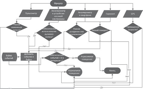 Figure 2 From Determination Of Dangerous Driving Behavior Based On The Use Of Information From