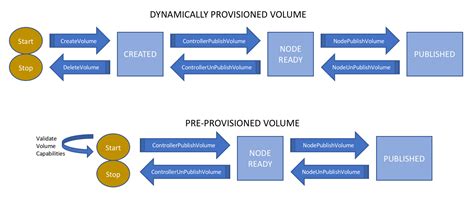 What Is The Container Storage Interface Csi Architecting It