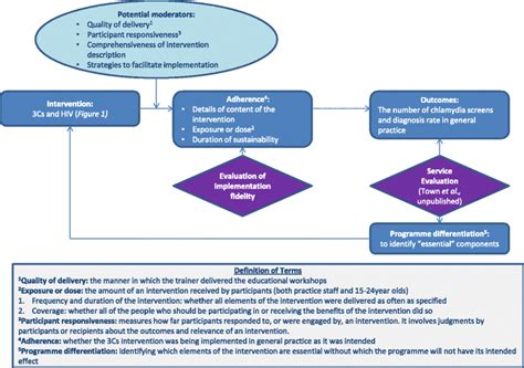 Modified Conceptual Framework For Fidelity Of Implementation 20