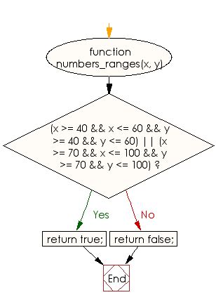 Javascript Basic Check Whether Two Numbers Are In Range Or In The Range