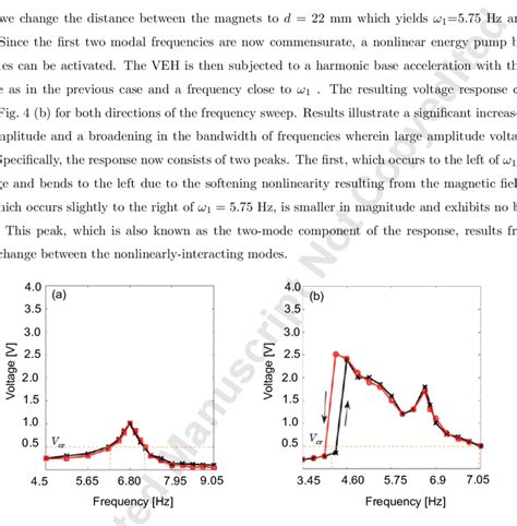 Variation Of The Output Voltage With The Excitation Frequency And A Download Scientific Diagram