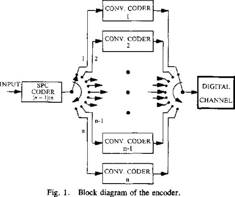 Figure 1 From A Convolutional Single Parity Check Concatenated Coding