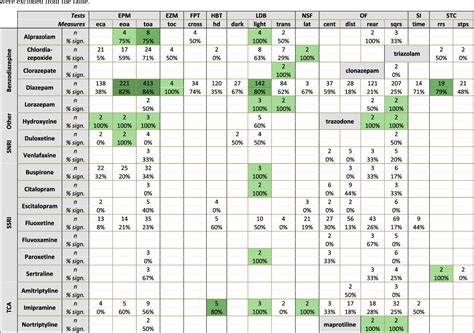 Table 3 From Reliability Of Common Mouse Behavioural Tests Of Anxiety A Systematic Review And