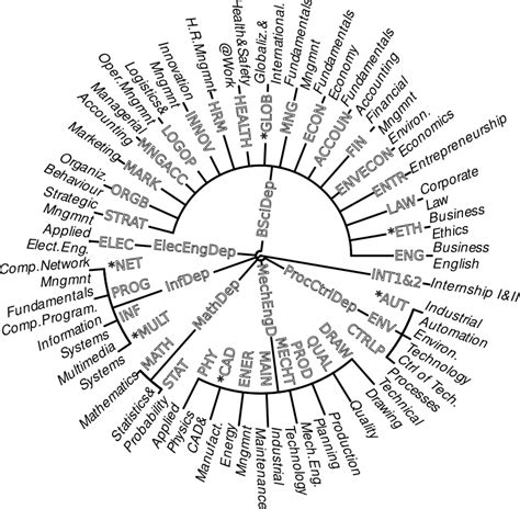 Circular Dendrogram Representing Tandim Courses 2007 2012 Program Plan