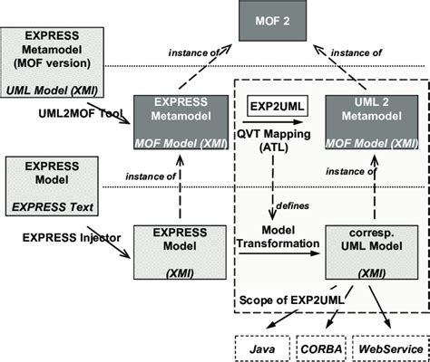 Express And Uml Interoperability Framework Fig 2 Shows The