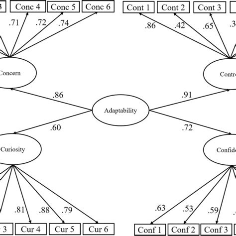 Hierarchical Confirmatory Factor Model Download Scientific Diagram