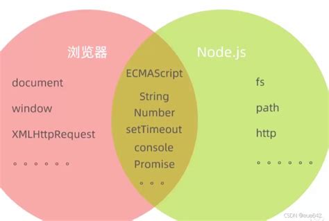 Fw大四学生刚知道nodejs是什么 Csdn博客