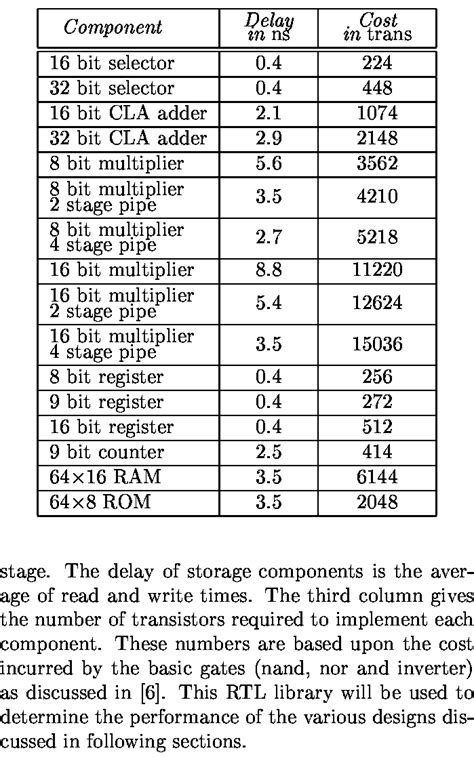 parameters for rtl components download table