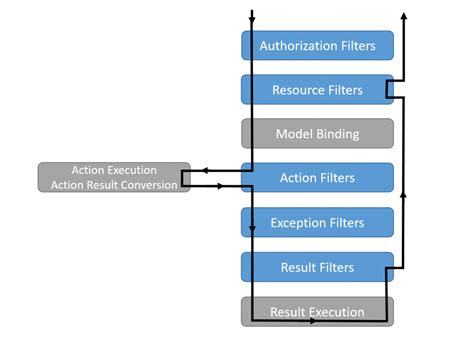 Day14 Filters 我與 Aspnet Core 3 的 30天 It 邦幫忙一起幫忙解決難題，拯救 It 人的一天
