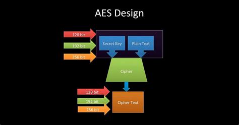 Cryptage Aes 256 Bits Comment Cela Fonctionne Et Est Il Vraiment