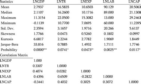 Descriptive Statistics And Correlation Matrix Download Scientific Diagram