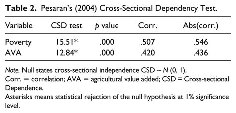 Pesarans 2004 Cross Sectional Dependency Test Download Scientific Diagram