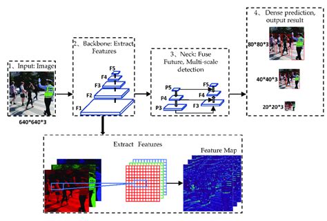 Yolov5 Algorithm Structure Diagram Download Scientific Diagram