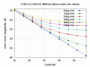 EVM With Phase Noise DSP LOG