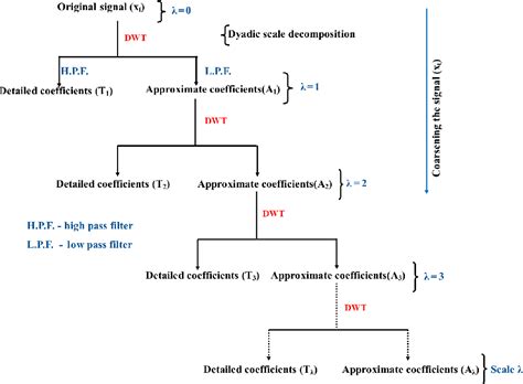Figure 1 From Multi Scale Event Synchronization Analysis For