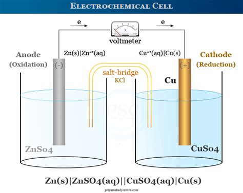 Electrochemical Cell Types Definition Uses Examples