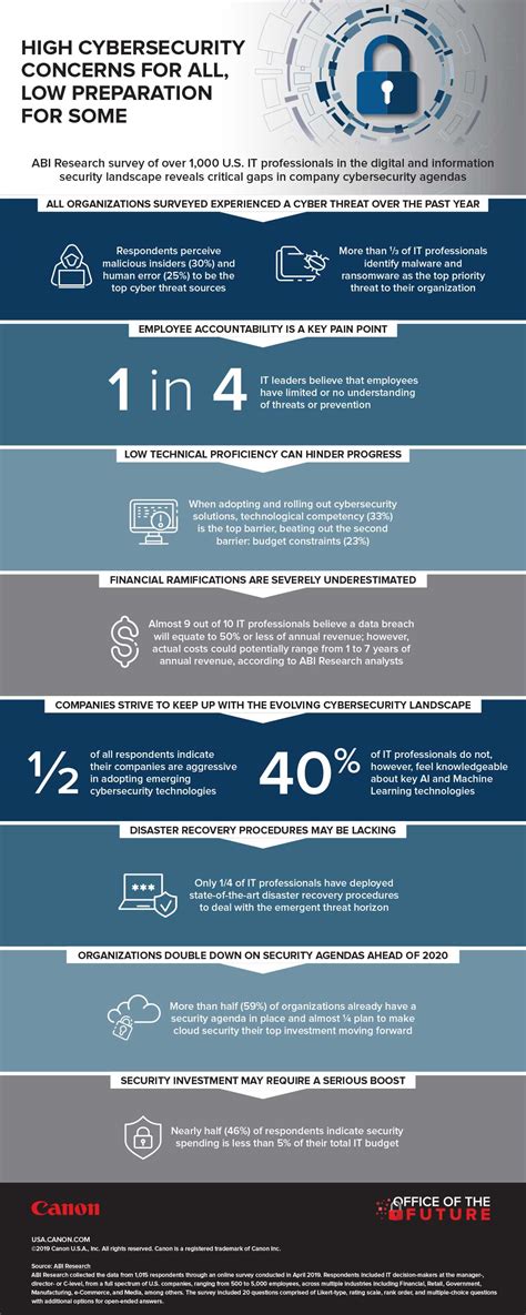 Preventing Security Breaches In The Digital Workplace New Canon Survey