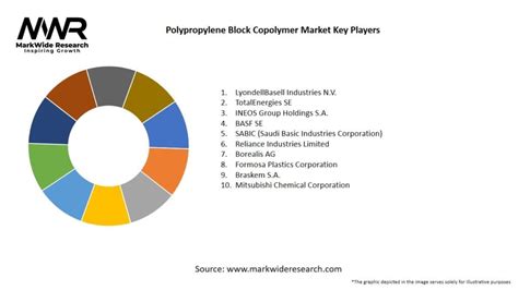 Polypropylene Block Copolymer Market Analysis Industry Size Share