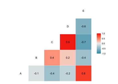 R How To Create A Heatmap With Half Colours And Half Numbers Using Ggplot Stack Overflow