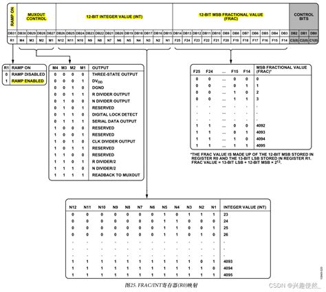 零基础学习笔记 Adf4159 Csdn博客