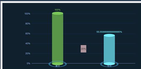 如何基于 Echarts 在柱状图或条形图上实现转换率？（有想法吗？） 码农家园