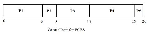 Given The Following Table Draw Gantt Chart Calculate The Average