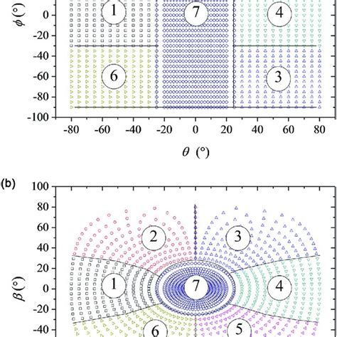 Angular Range Of Calibration Database θ~ϕ Coordinates A α~β