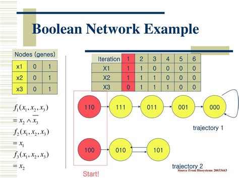 Ppt Biological Gene And Protein Networks Powerpoint Presentation Free Download Id320712