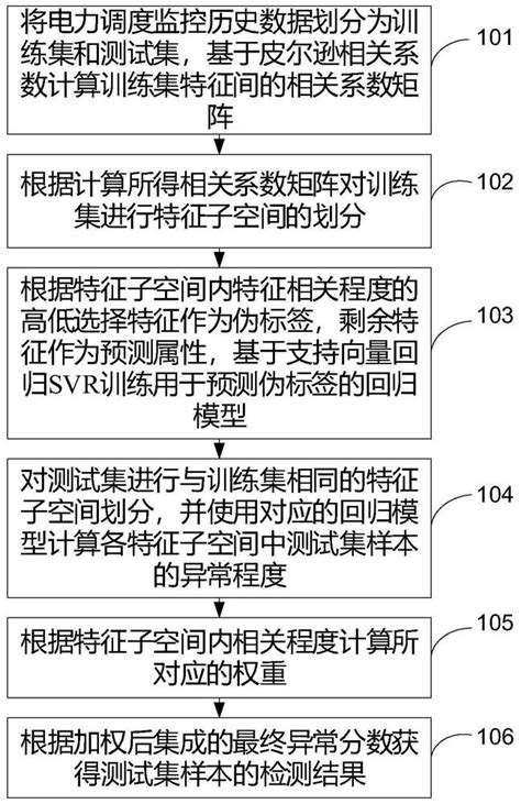 Power Dispatching Monitoring Data Anomaly Detection Method Based On Feature Correlation
