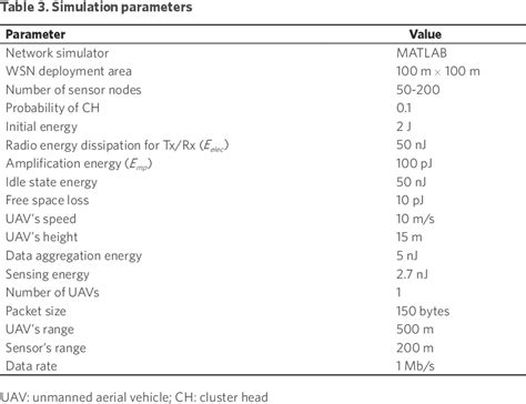 Table 3 From Residual Energy Based Clustering In Uav Aided Wireless