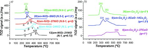 H Tpr Curves Of The Ce Ni O A And Ce Co O B Systems Obtained By