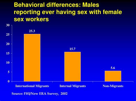 Ppt Cross Border Movement Migration And Hiv Opportunities And