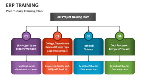 ERP Training PowerPoint Presentation Slides PPT Template
