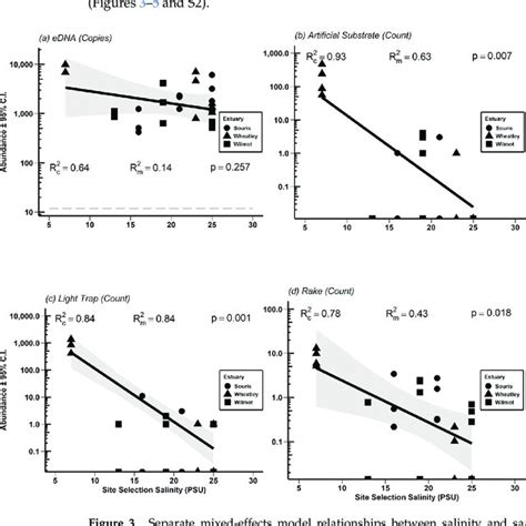 Separate Mixed Effects Model Relationships Between Salinity And Download Scientific Diagram