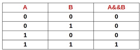 Logical Operators In C Get Educate