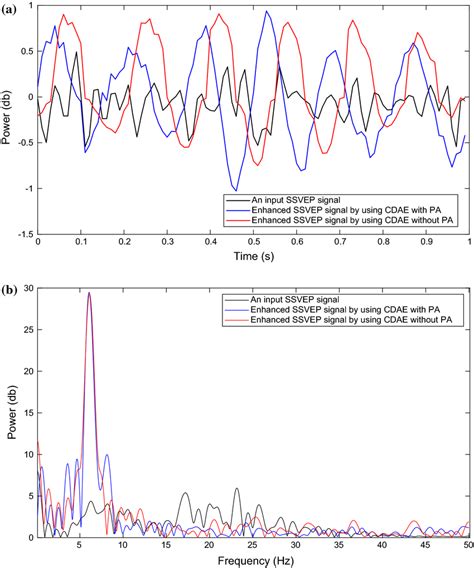 An Example Of The Input Ssvep Signal And Enhanced Ssvep Signal By Using Download Scientific