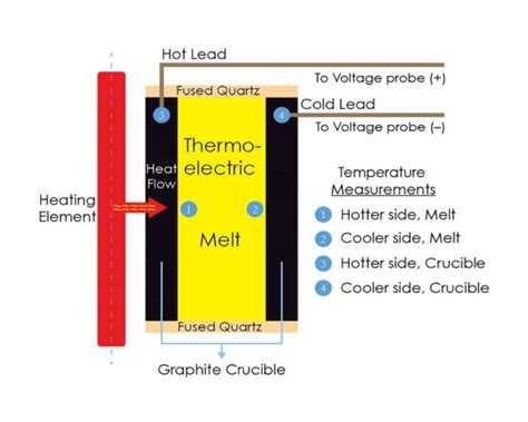 Thermoelectric