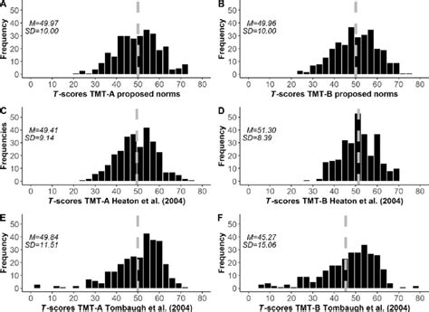 T Score Distributions On Tmt A And Tmt B Calculated Using Current Download Scientific Diagram