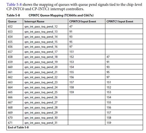 Multiple Interrupts From Ethernet Packet Processors Forum