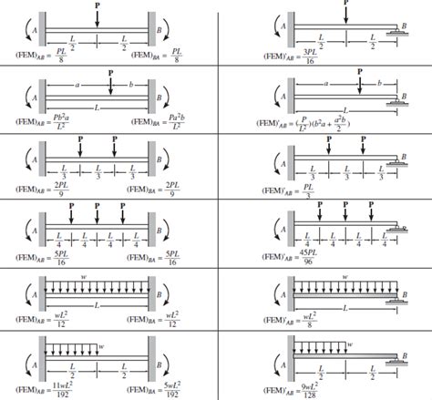 [solved] The Fem Table Is Given Determine The Internal Course Hero