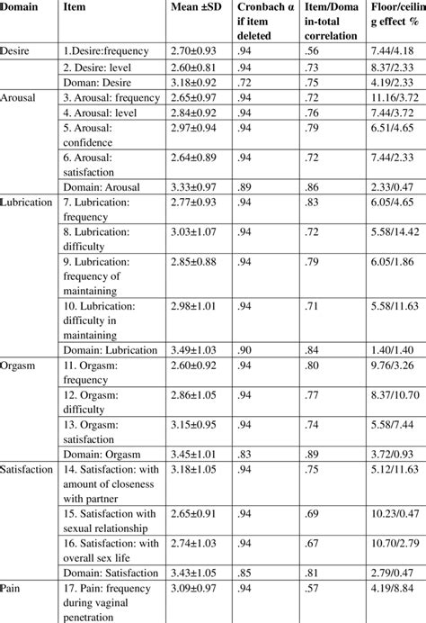 Performance Of The Female Sexual Function Index N Download Scientific Diagram